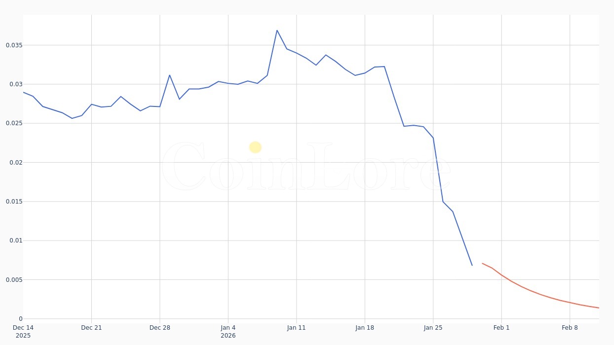 Predicción del precio a corto plazo de Bitcoin Diamond