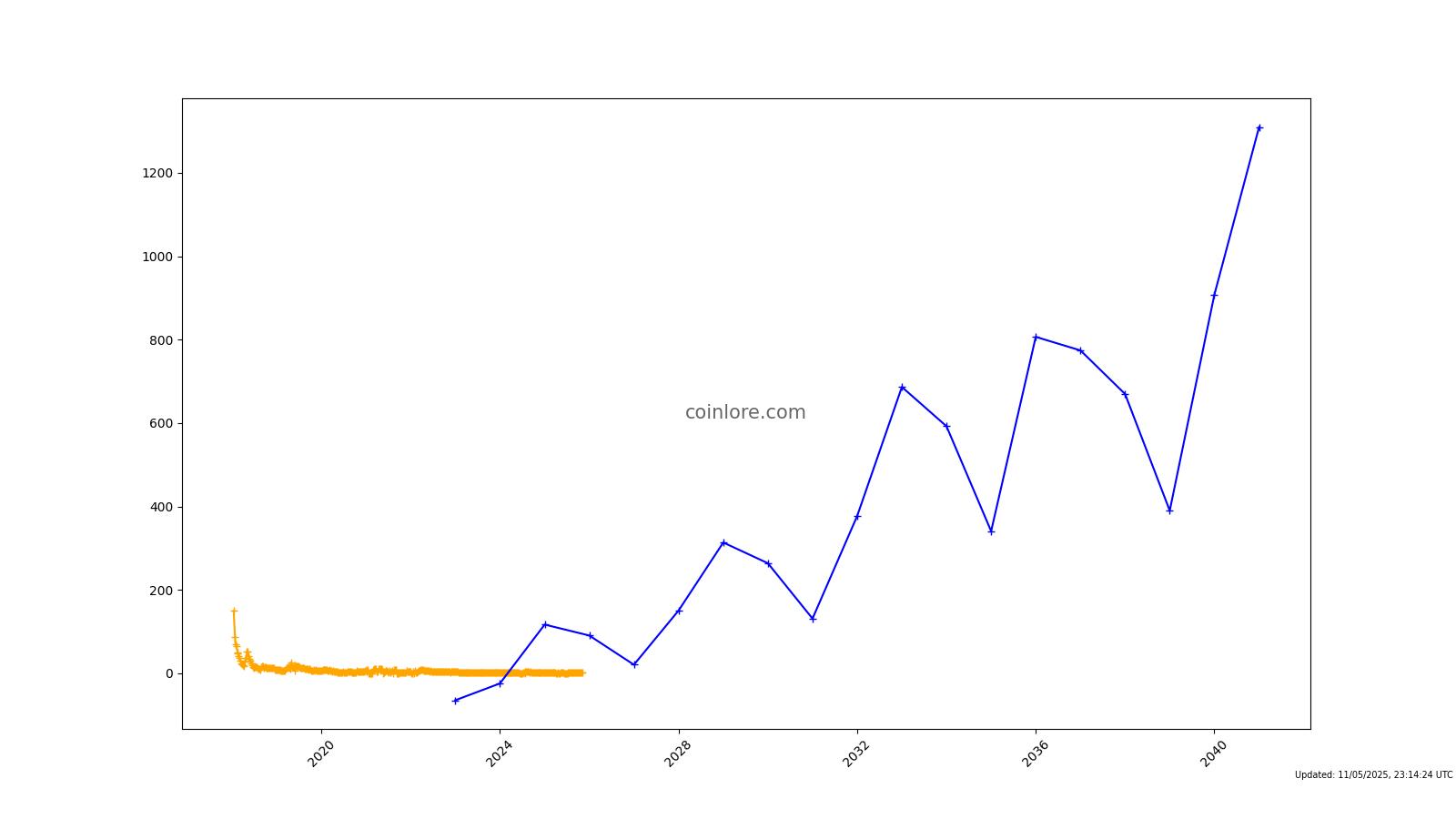 Bitcoin God price prediction long-term
