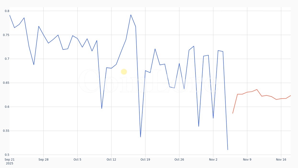 Bitcoin God short-term price prediction