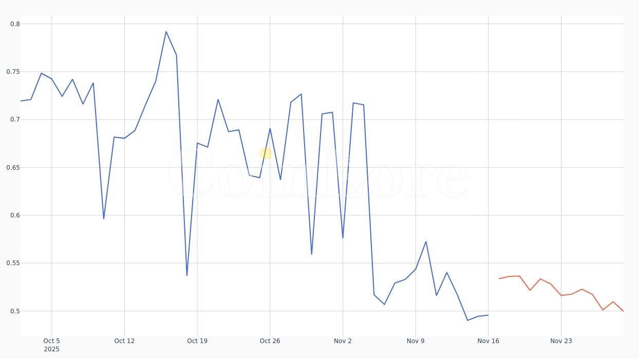 Bitcoin God short-term price prediction