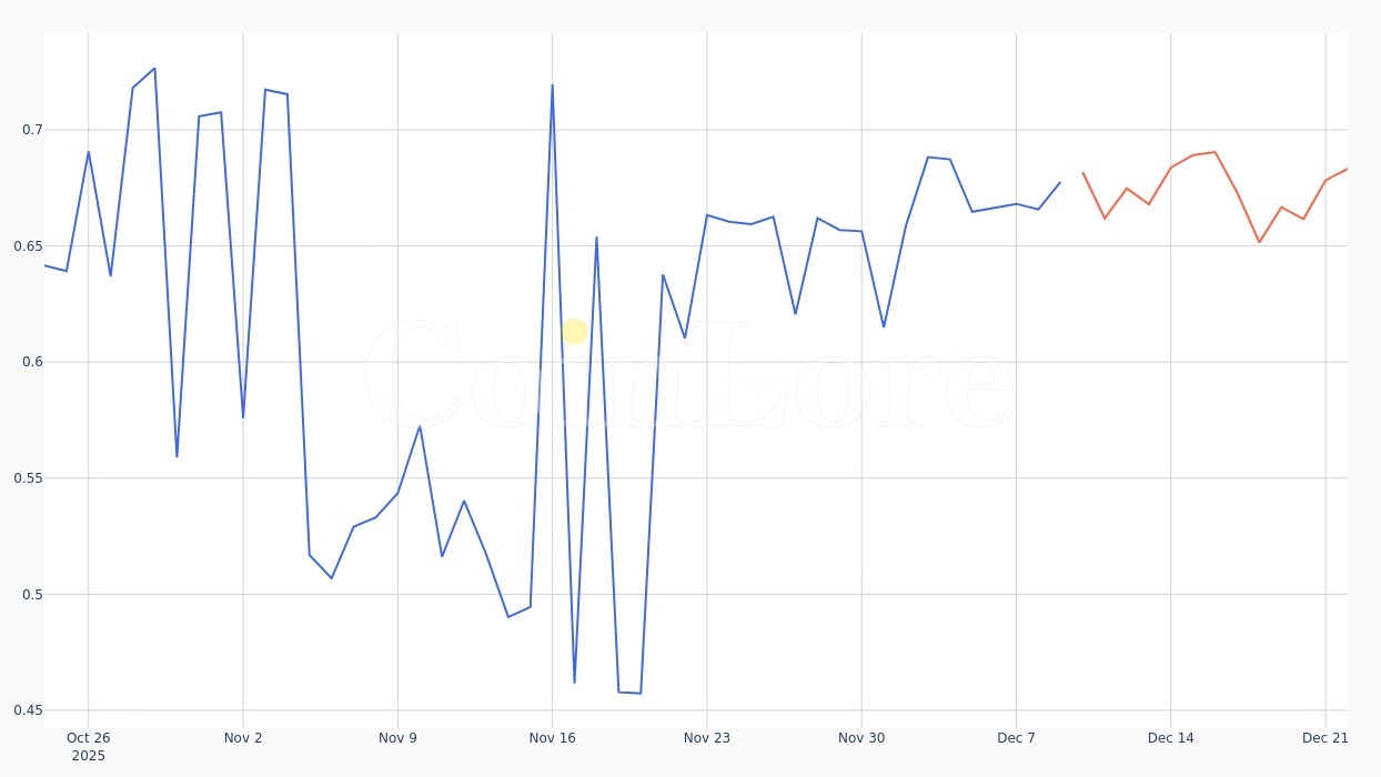 Bitcoin God short-term price prediction