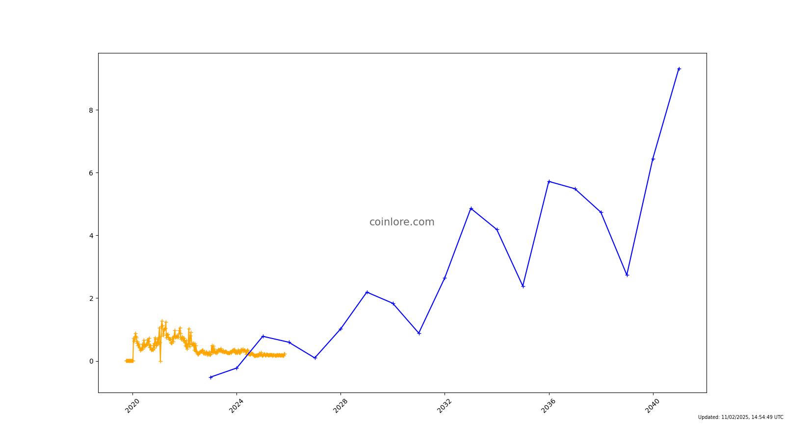 Bitcoin Hot price prediction long-term