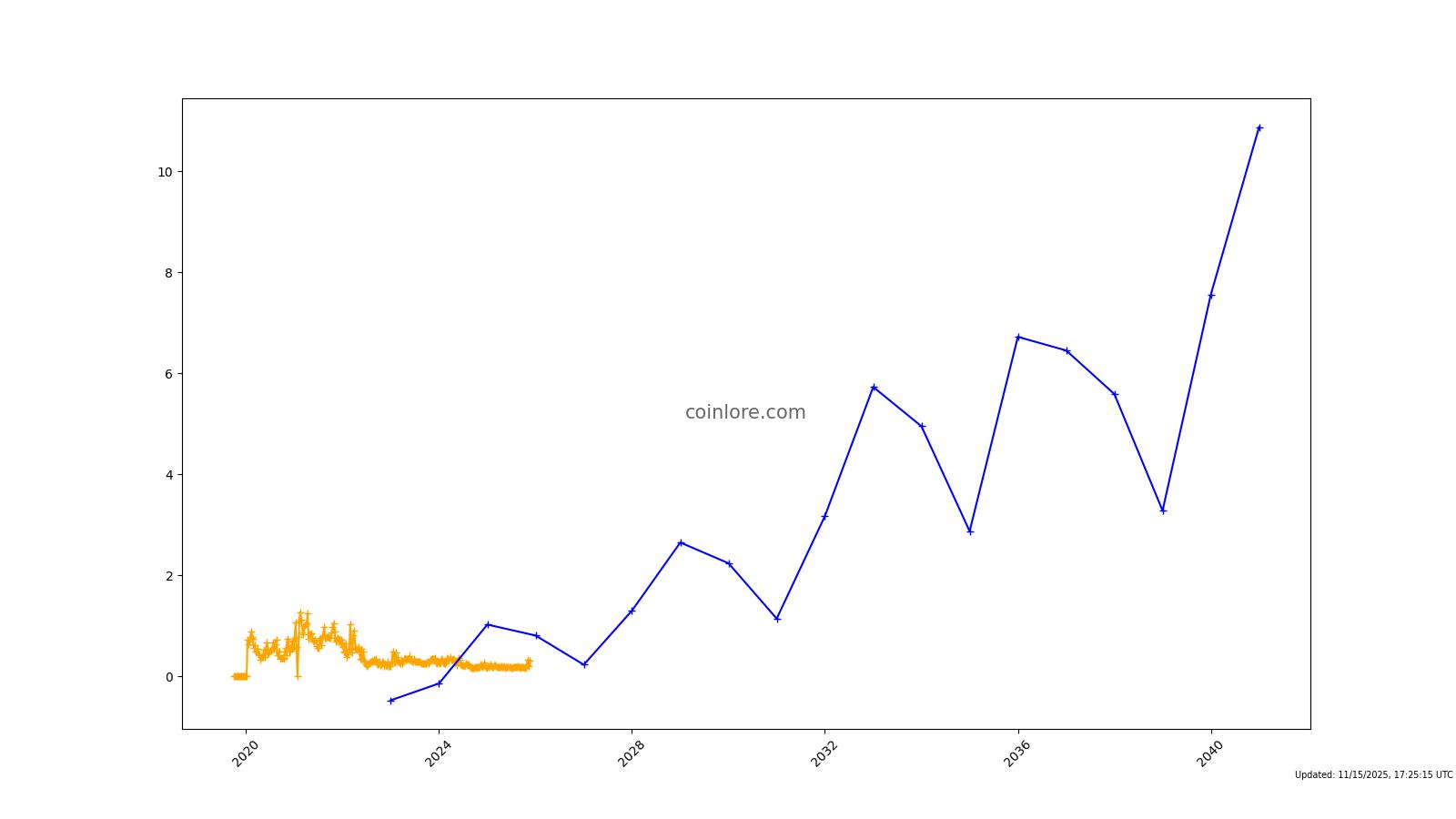 Bitcoin Hot price prediction long-term