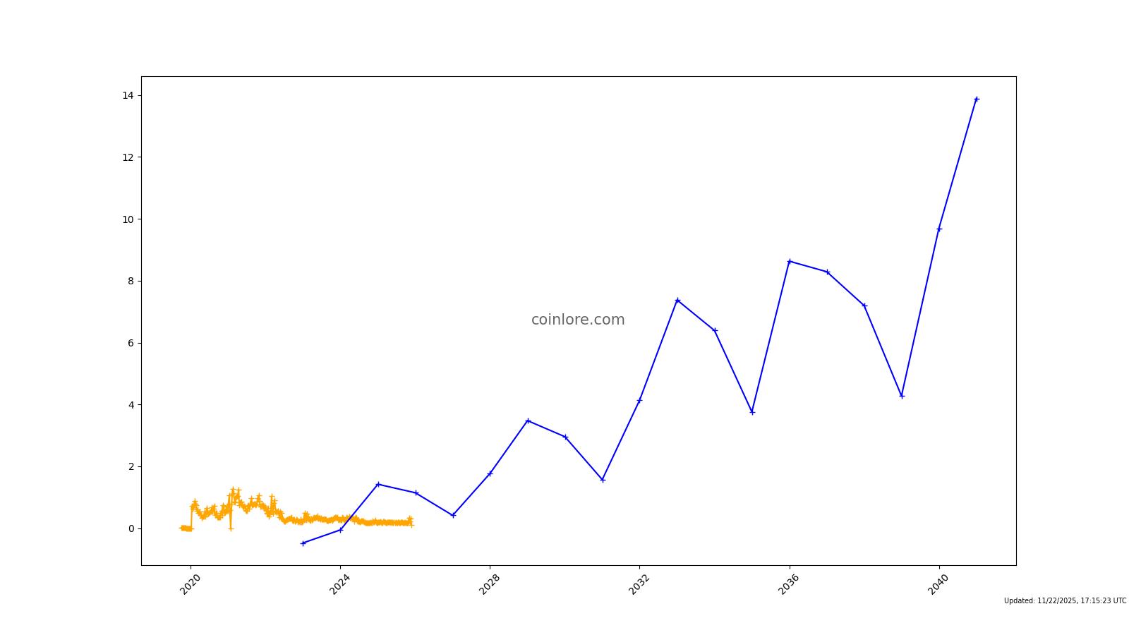 Bitcoin Hot price prediction long-term