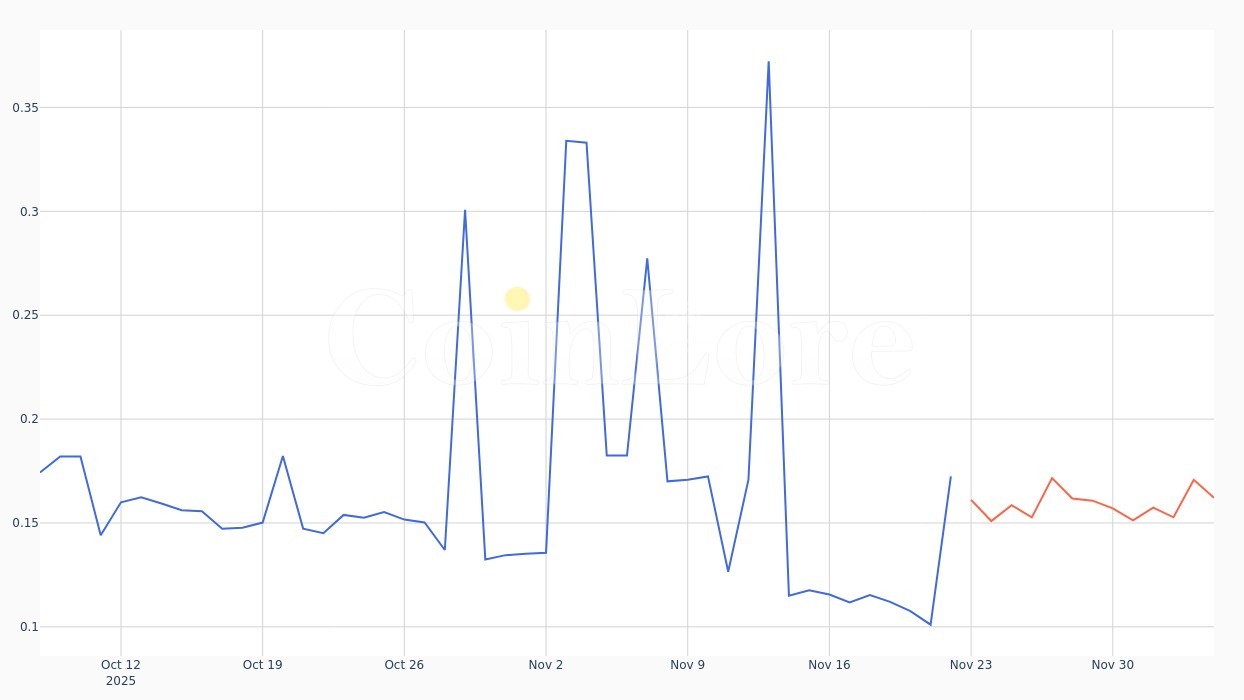 Bitcoin Hot short-term price prediction