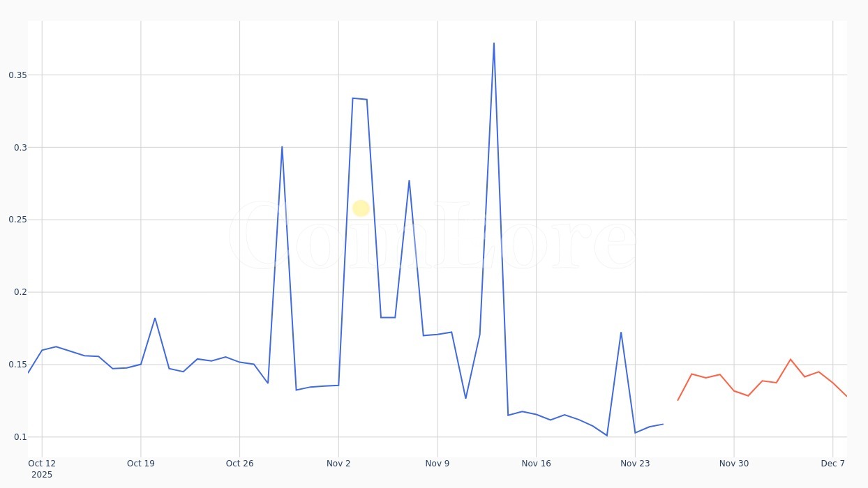 Bitcoin Hot short-term price prediction