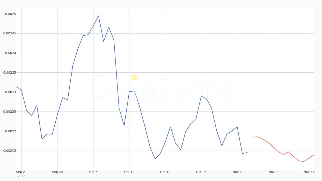 Bitcoin Instant short-term price prediction