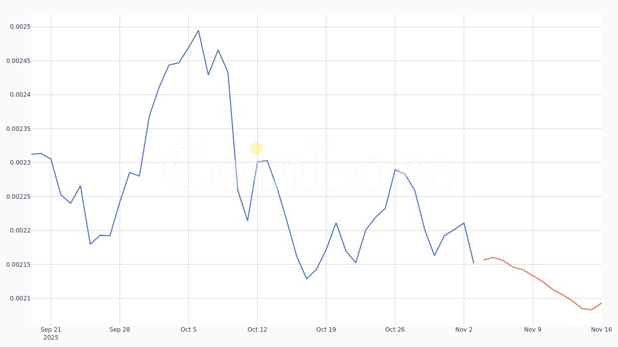 Bitcoin Instant short-term price prediction