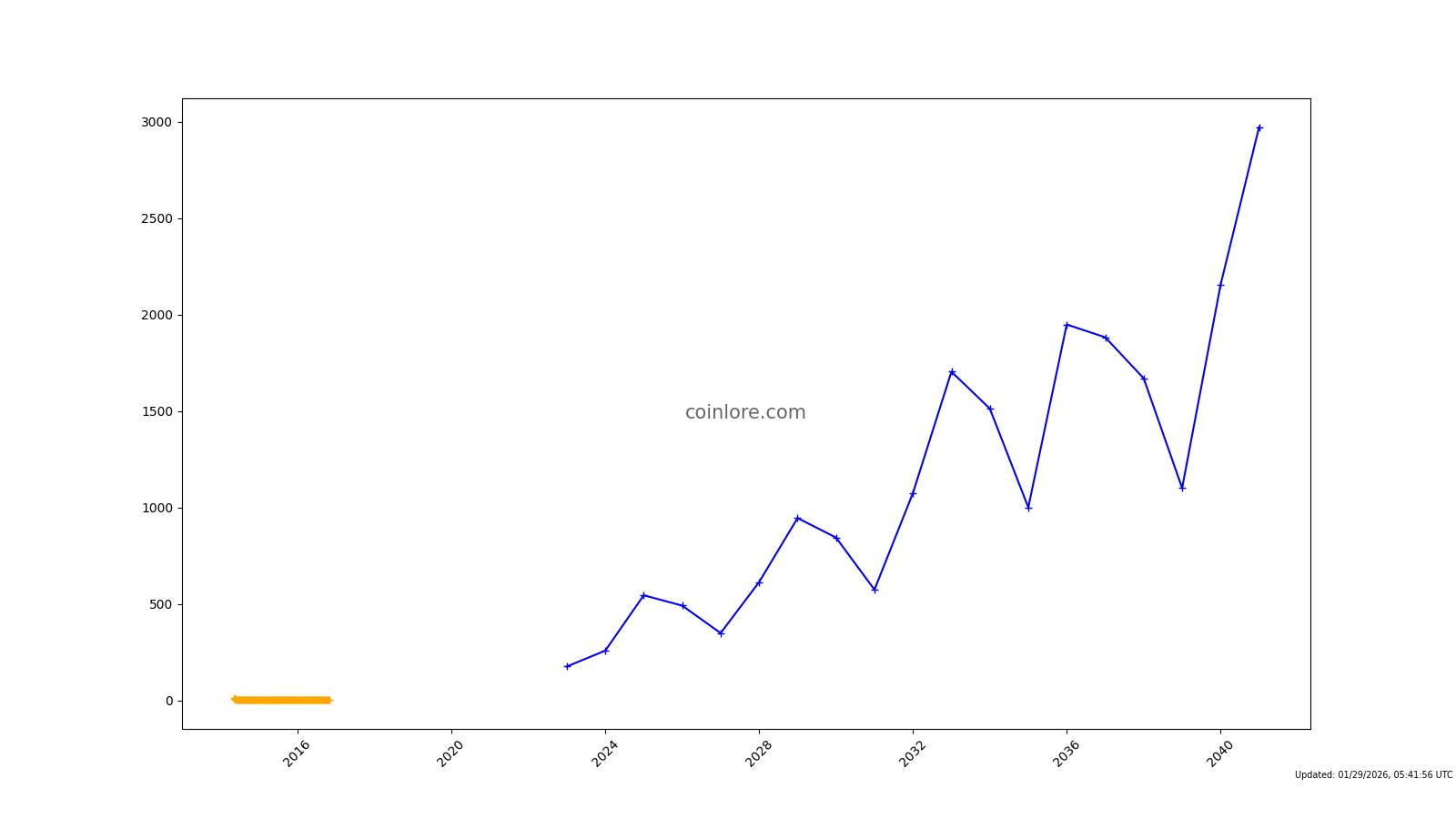 Predicción del precio de Bitcoin Plus a largo plazo