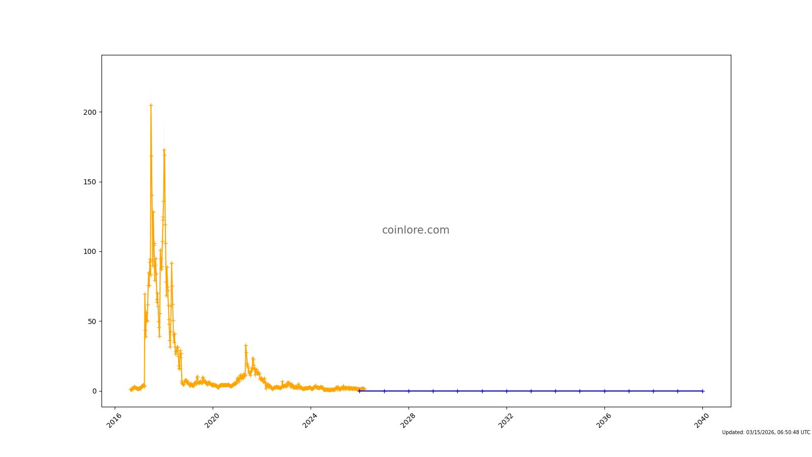 Predicción del precio de Bitcoin Plus a largo plazo