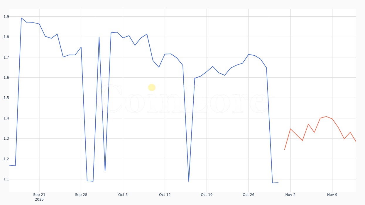 Bitcoin Plus kurzfristige Kurs prognose