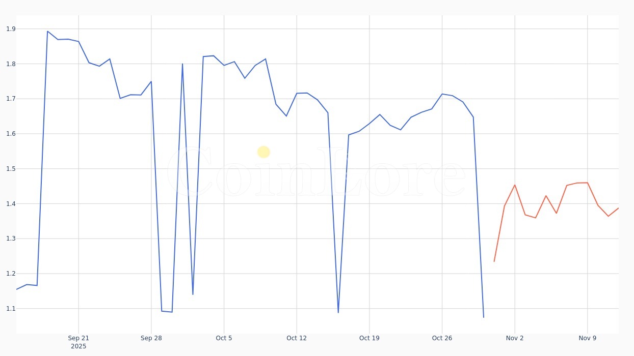 Predicción del precio a corto plazo de Bitcoin Plus