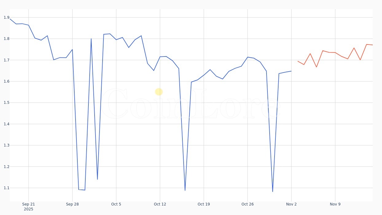 Bitcoin Plus kısa vadeli fiyat tahmini