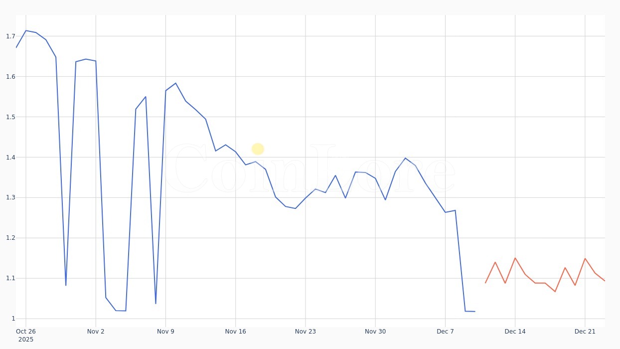 Bitcoin Plus kurzfristige Kurs prognose