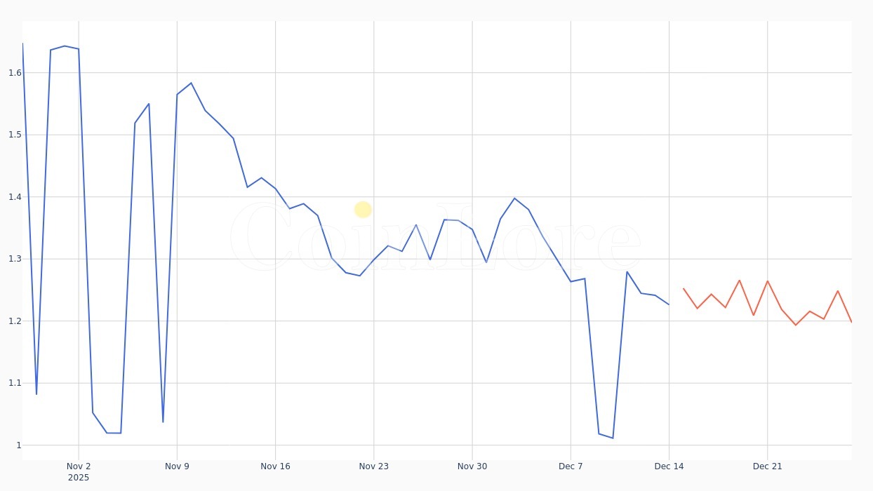 Predicción del precio a corto plazo de Bitcoin Plus