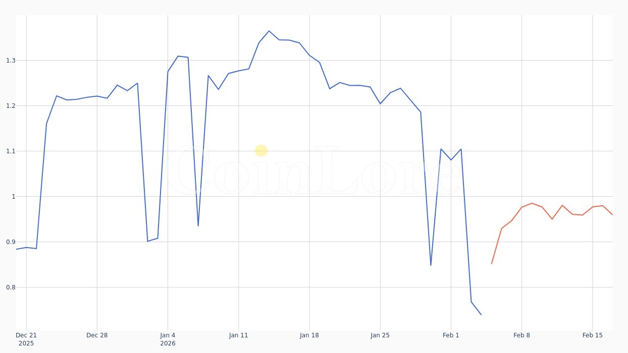 Bitcoin Plus Fiyat Tahmini, Kısa/Uzun Vadeli Tahmin - CoinLore