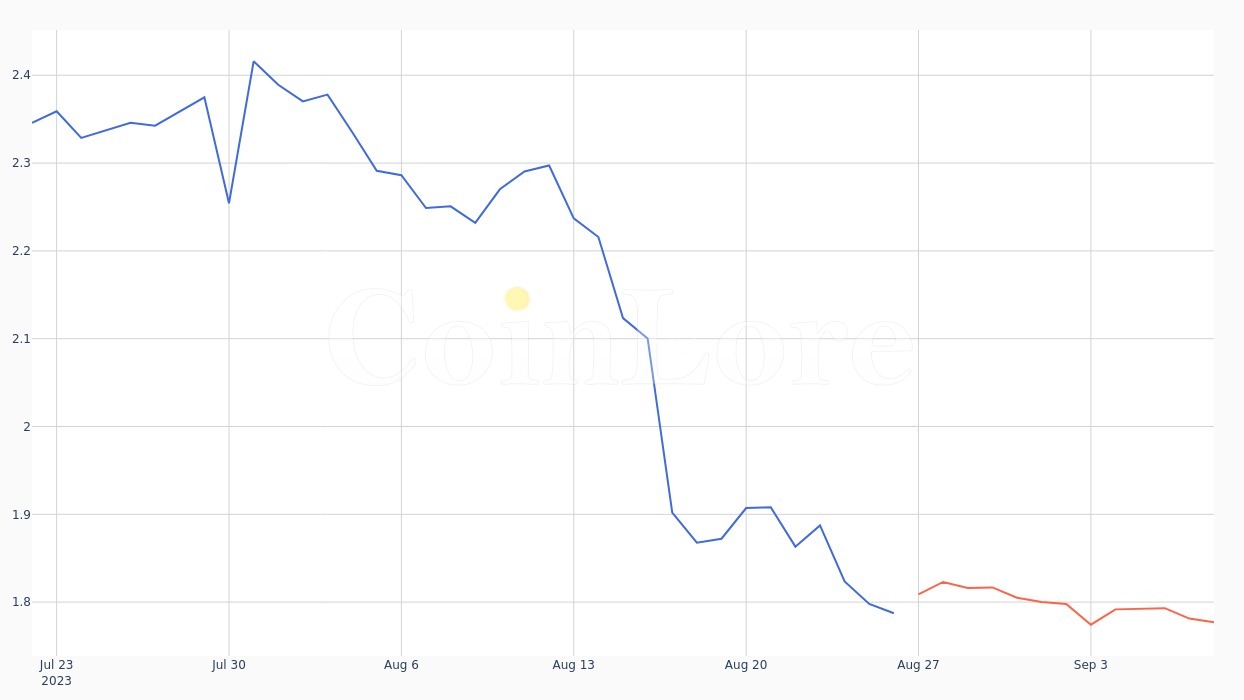 Predicción del precio a corto plazo de Bitcoin Plus
