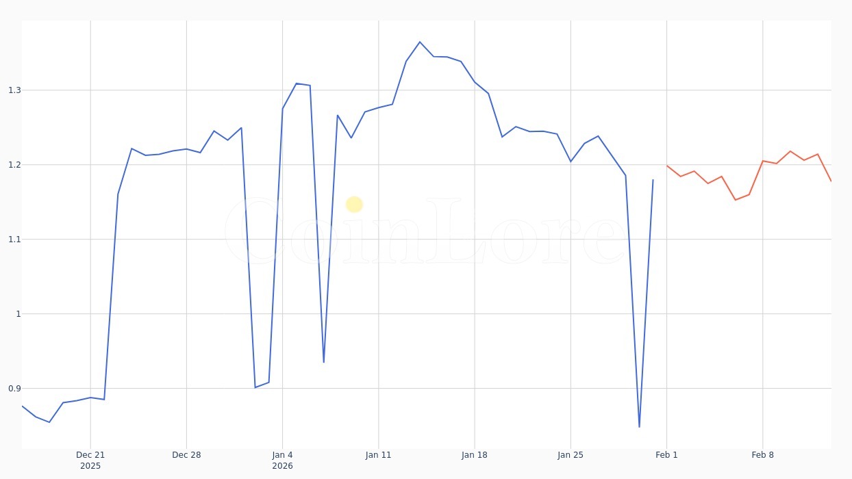 Bitcoin Plus kısa vadeli fiyat tahmini
