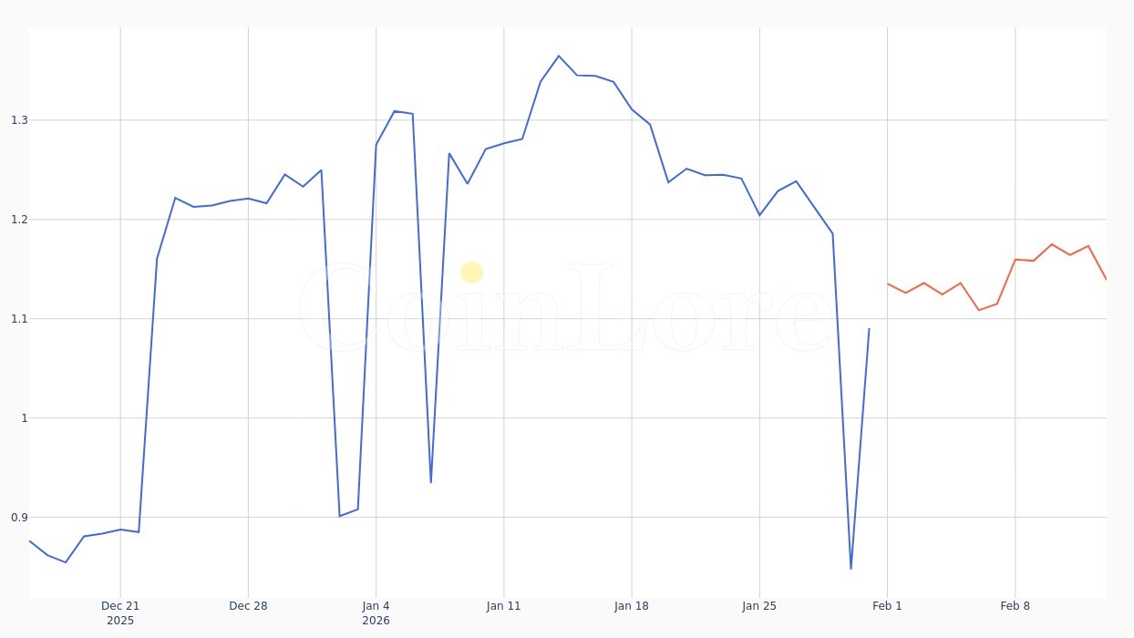 Bitcoin Plus краткосрочный прогноз курса
