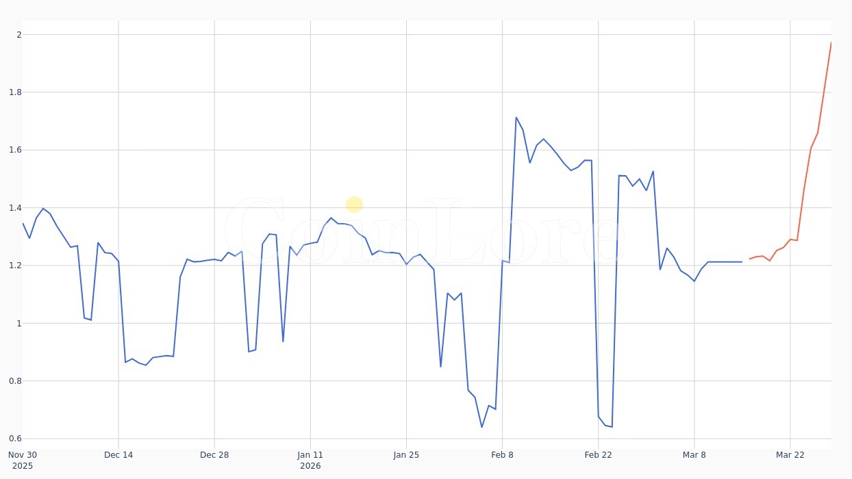 Predicción del precio a corto plazo de Bitcoin Plus