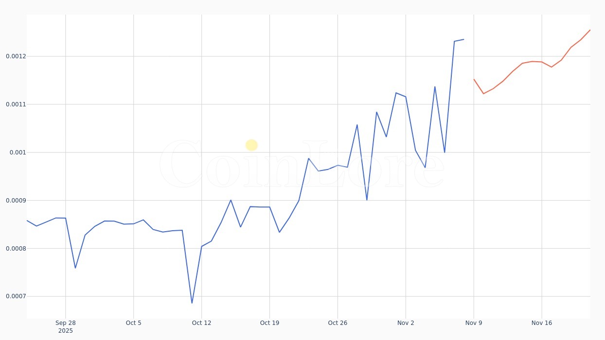 Bitcoin Red short-term price prediction