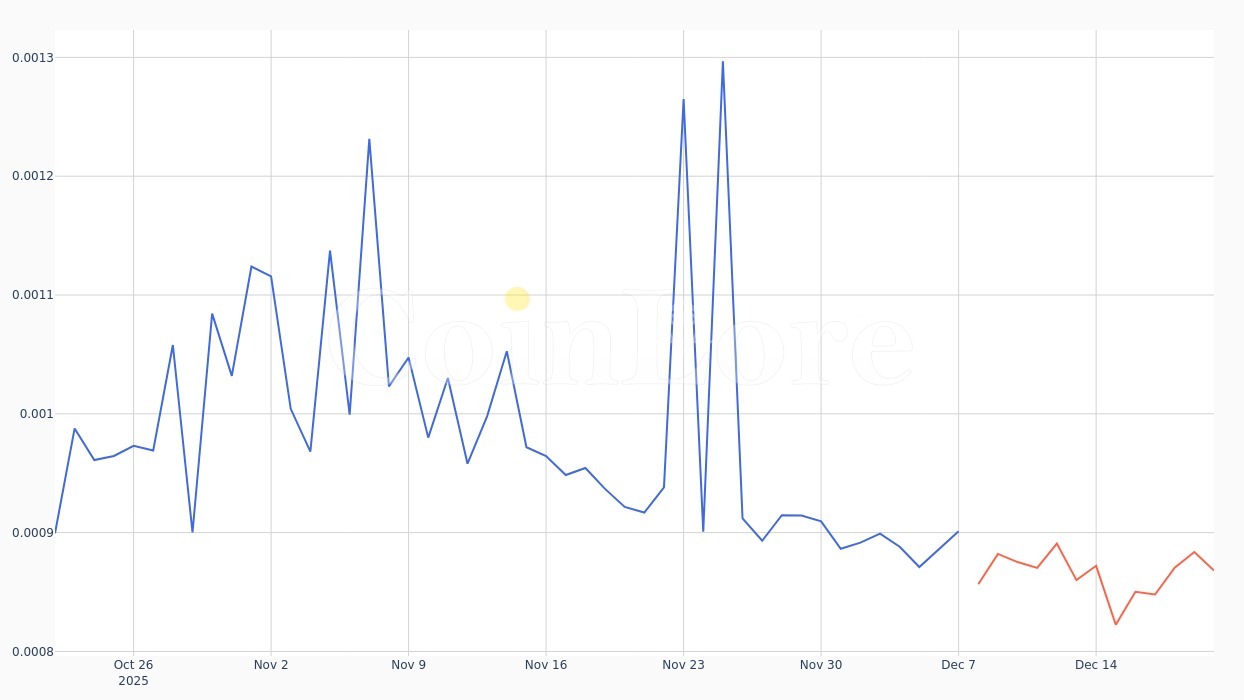 Bitcoin Red short-term price prediction