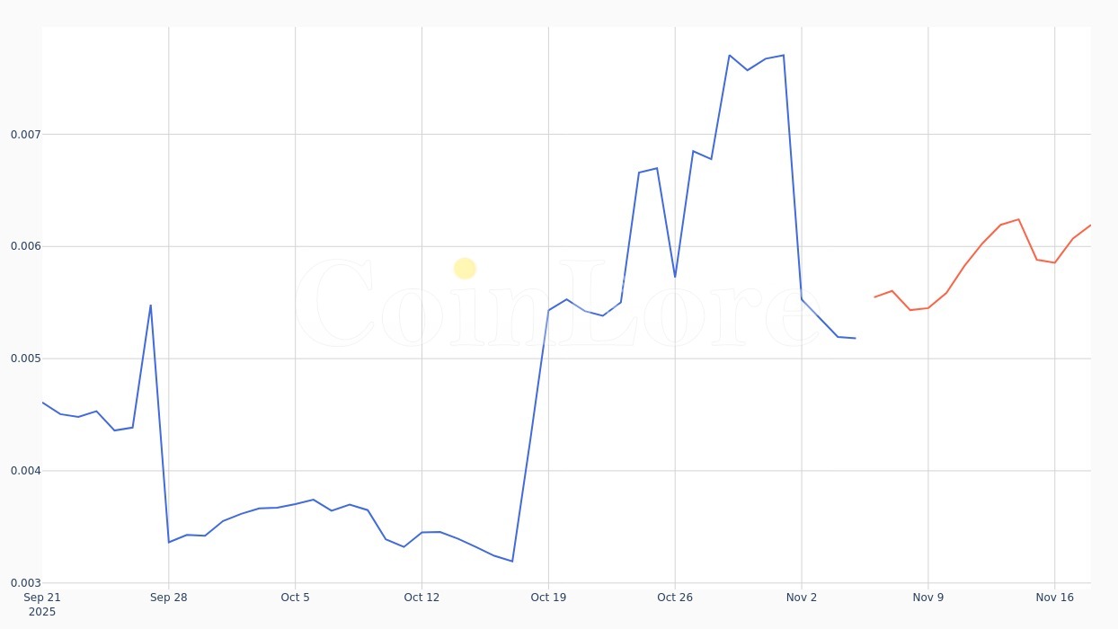 Bitcoin Scrypt short-term price prediction