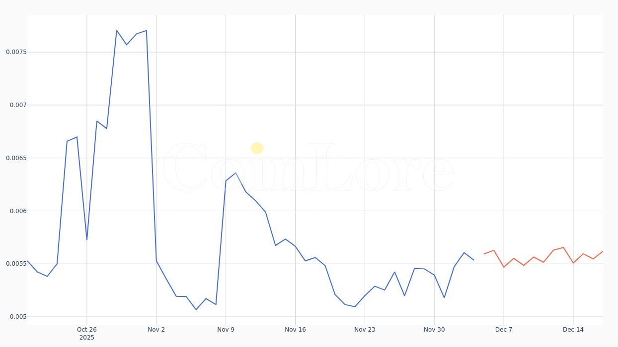 Bitcoin Scrypt short-term price prediction
