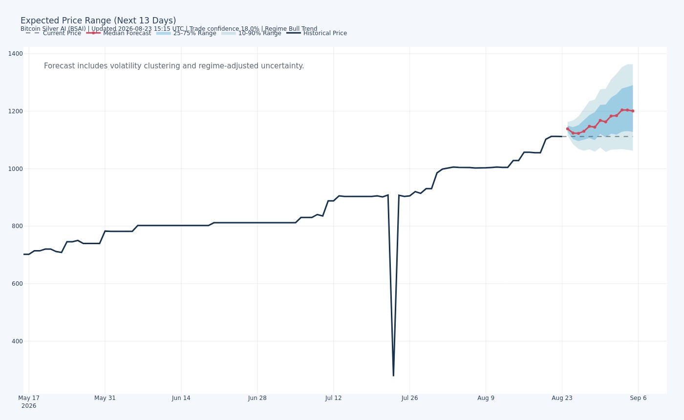 Bitcoin Silver AI price forecast next 13 days with confidence range and prediction bands