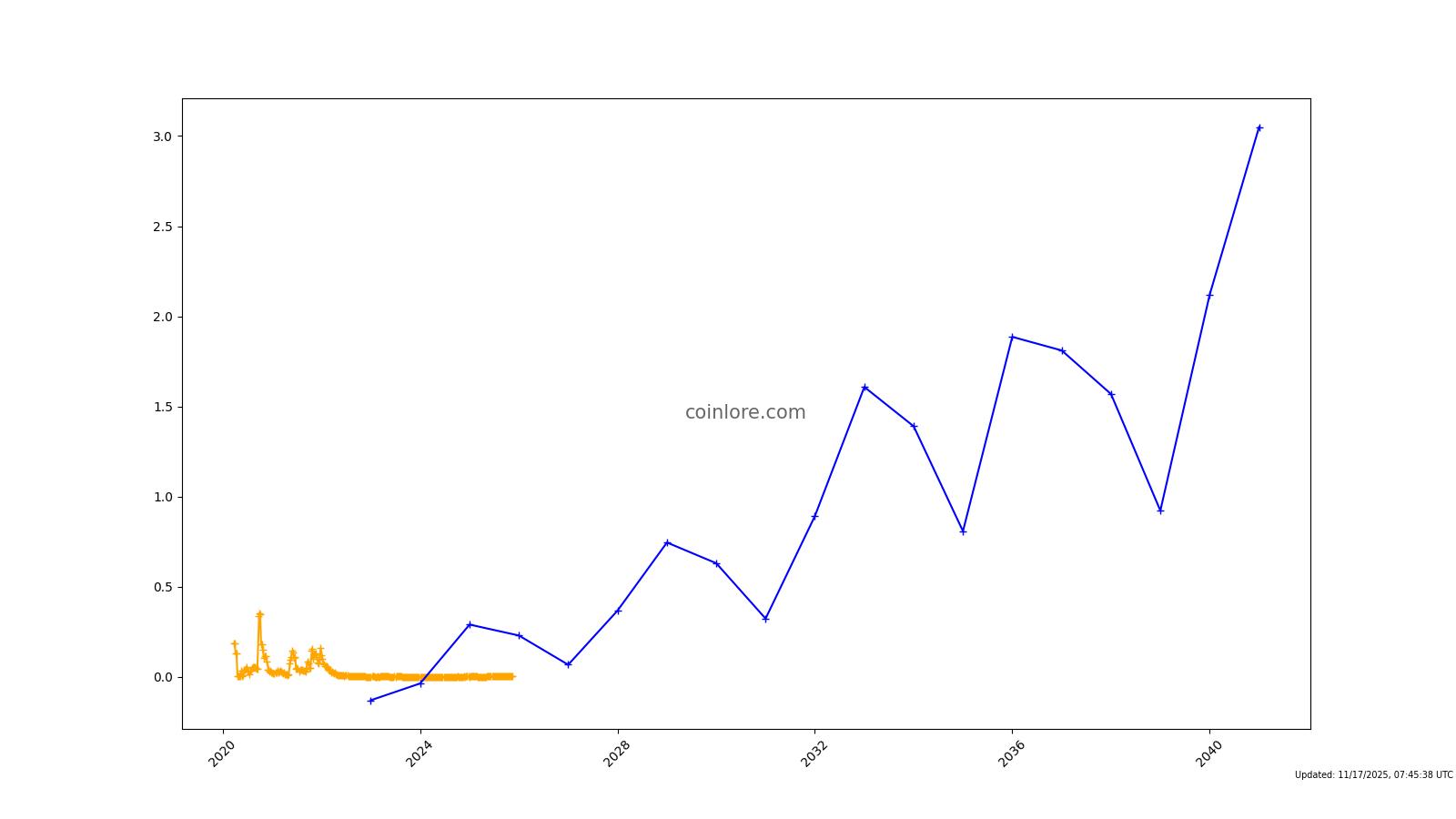 Bitcoin Subsidium price prediction long-term