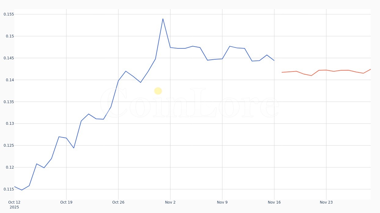 Bitcoin 2 short-term price prediction