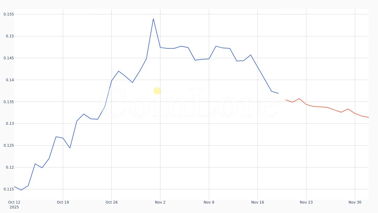 Bitcoin 2 short-term price prediction