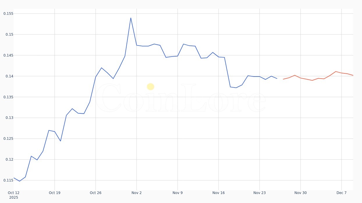Bitcoin 2 short-term price prediction