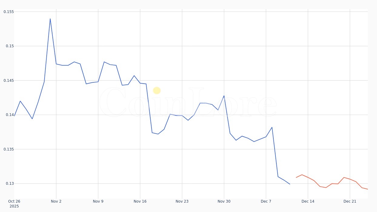 Bitcoin 2 short-term price prediction