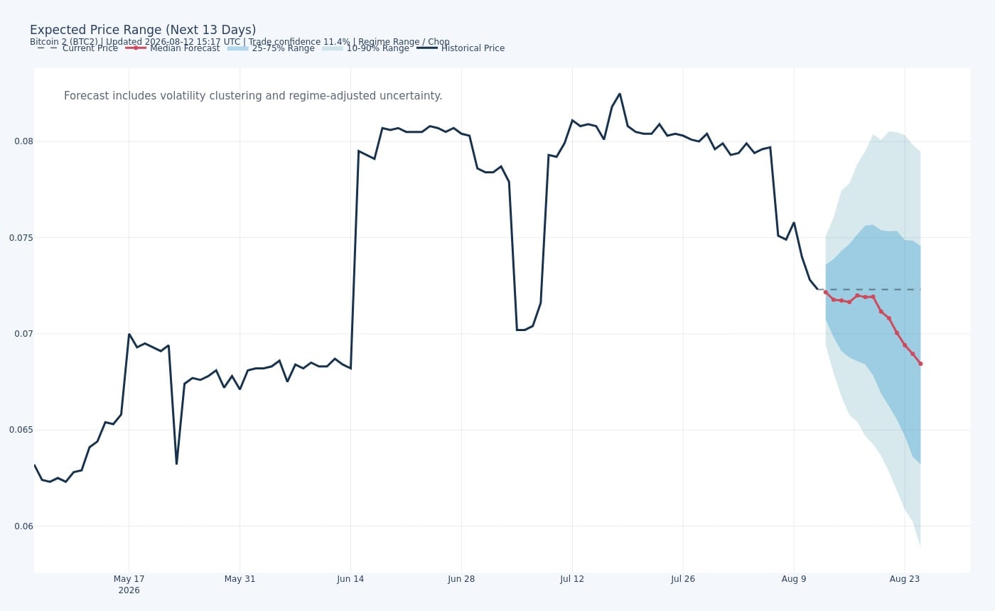 Bitcoin 2 price forecast next 13 days with confidence range and prediction bands