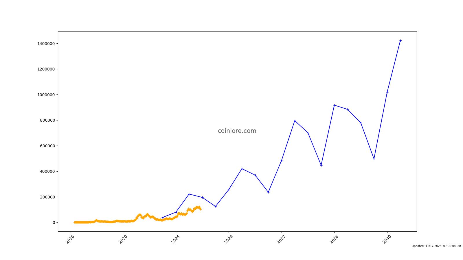 Predicción del precio de Bitcoin a largo plazo