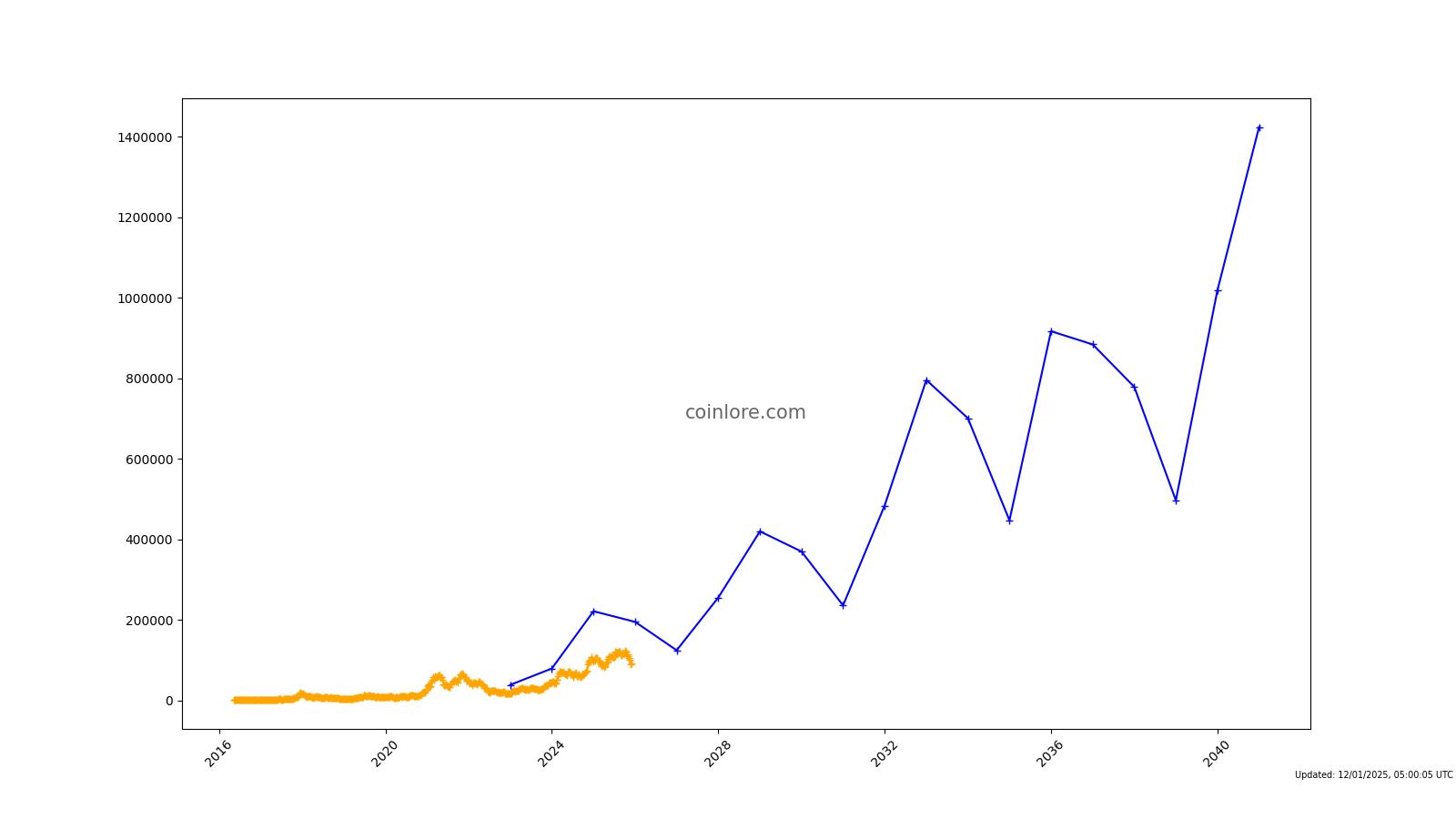 Predicción del precio de Bitcoin a largo plazo