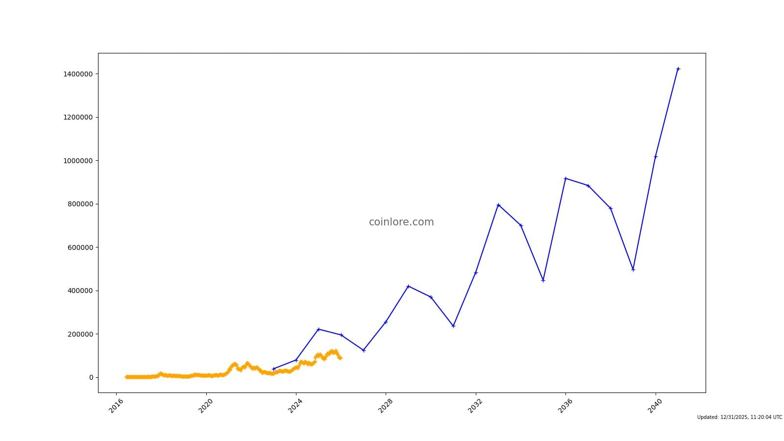 Predicción del precio de Bitcoin a largo plazo