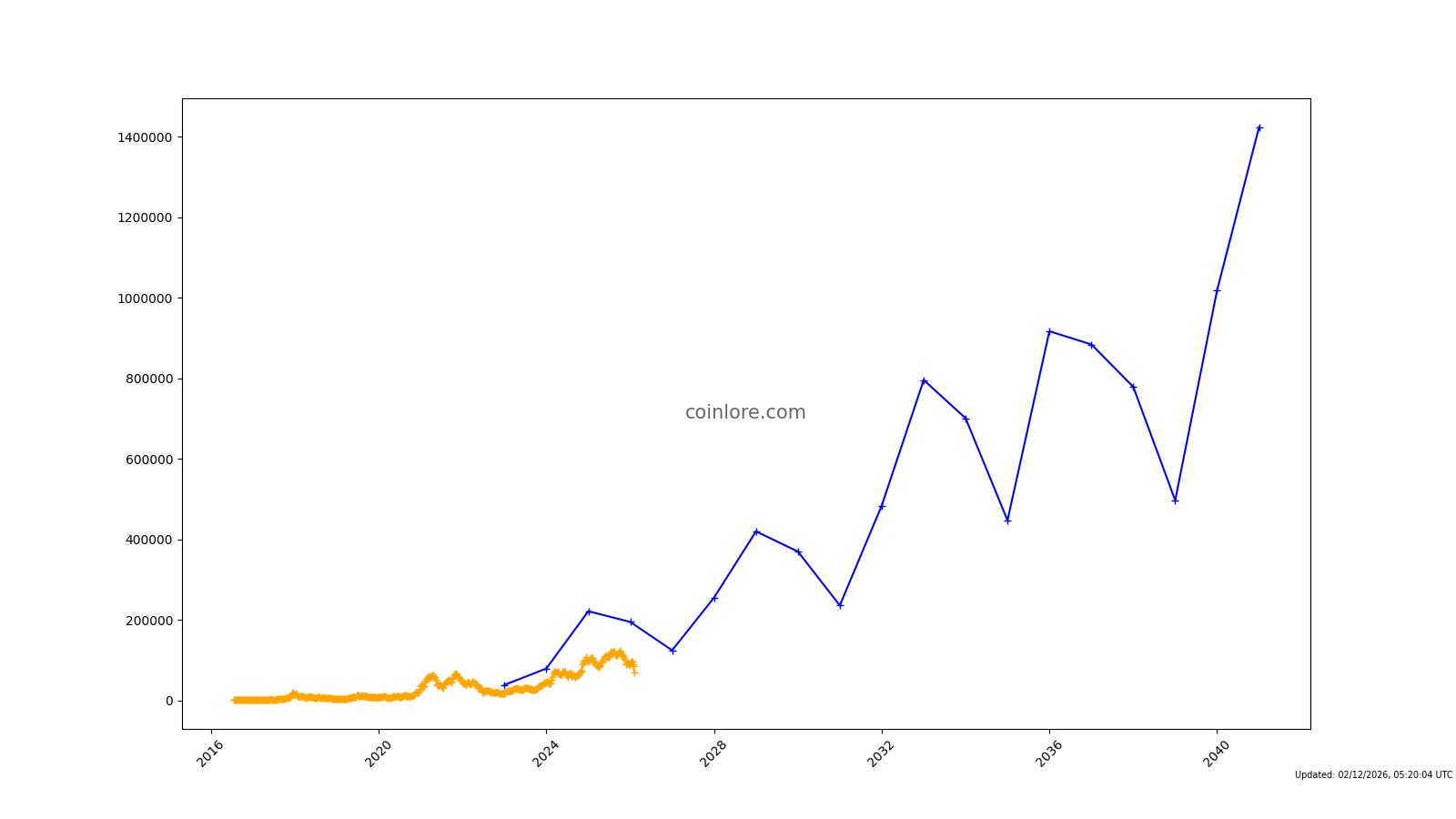 Predicción del precio de Bitcoin a largo plazo