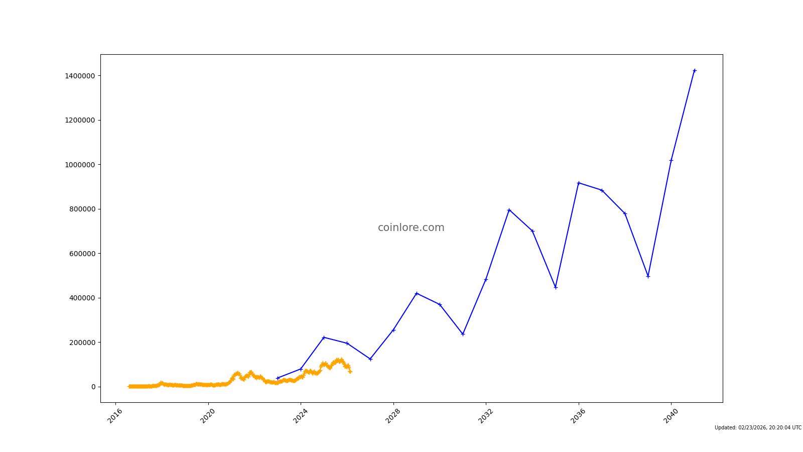 Bitcoin uzun vadeli fiyat tahmini