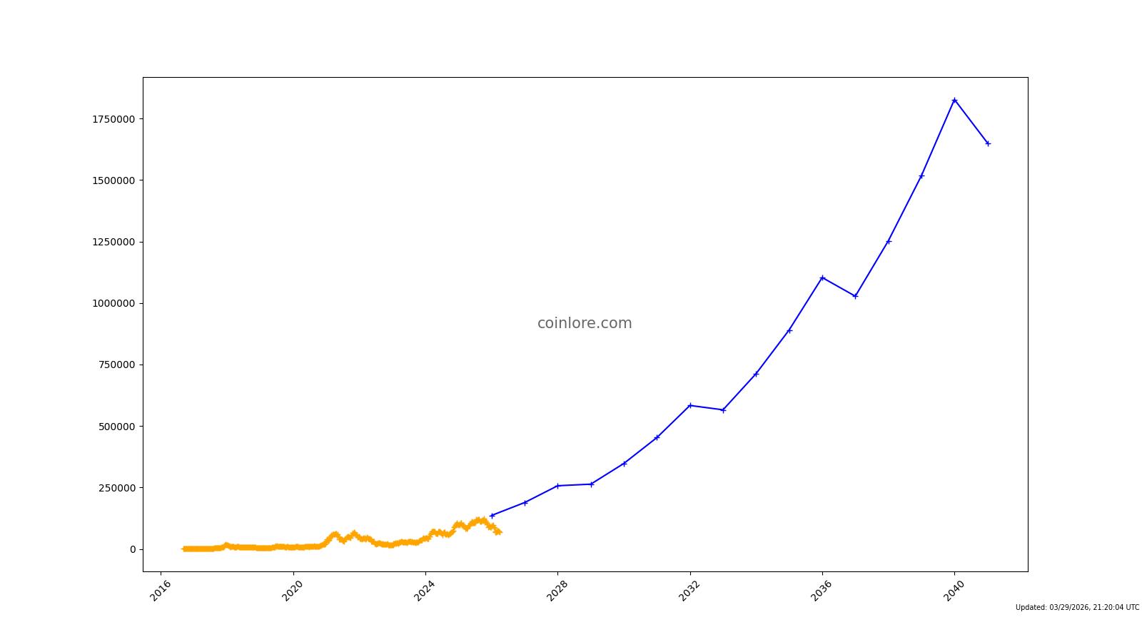 Predicción del precio de Bitcoin a largo plazo