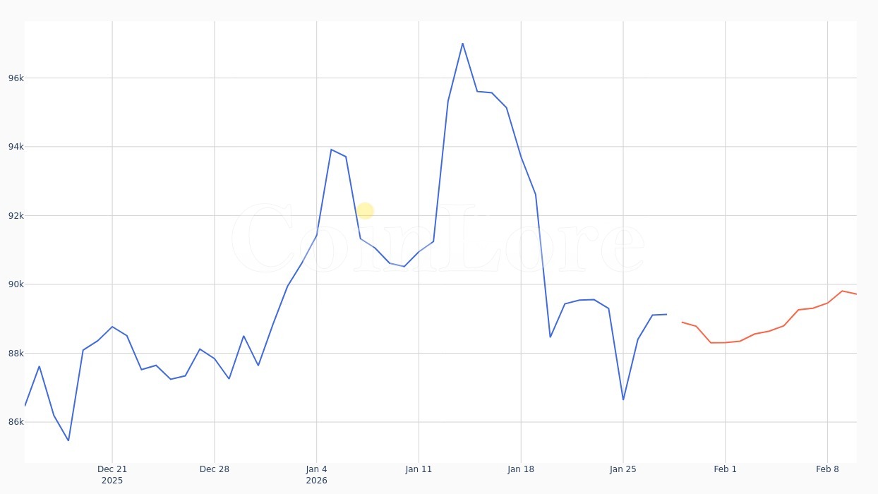 Bitcoin Prognose 2025 2026 2027 - 2030/2040