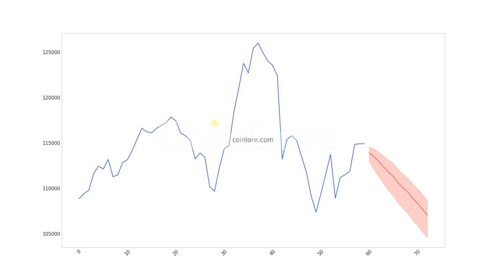 Predicción del precio a corto plazo de Bitcoin