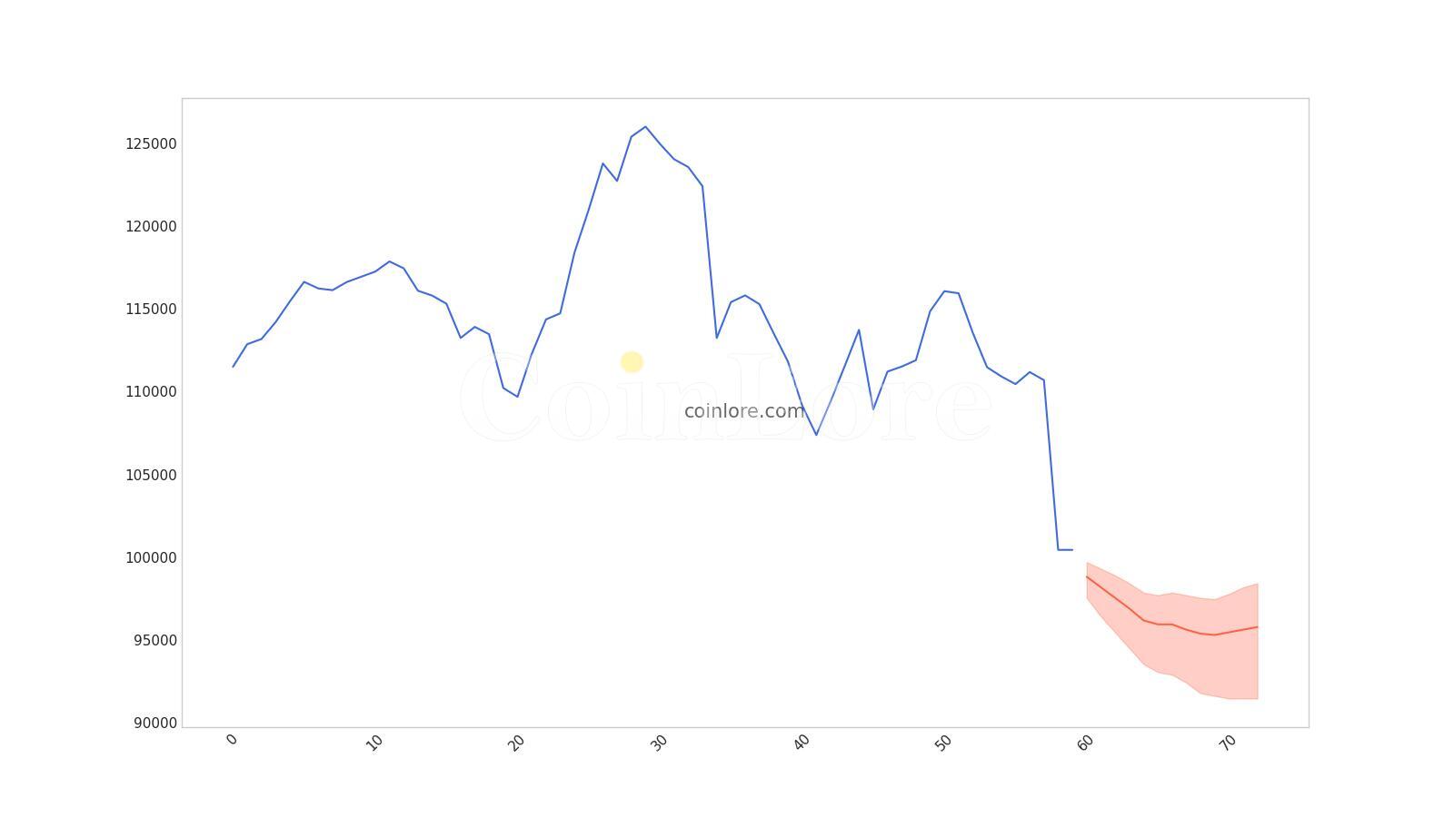 Bitcoin kısa vadeli fiyat tahmini