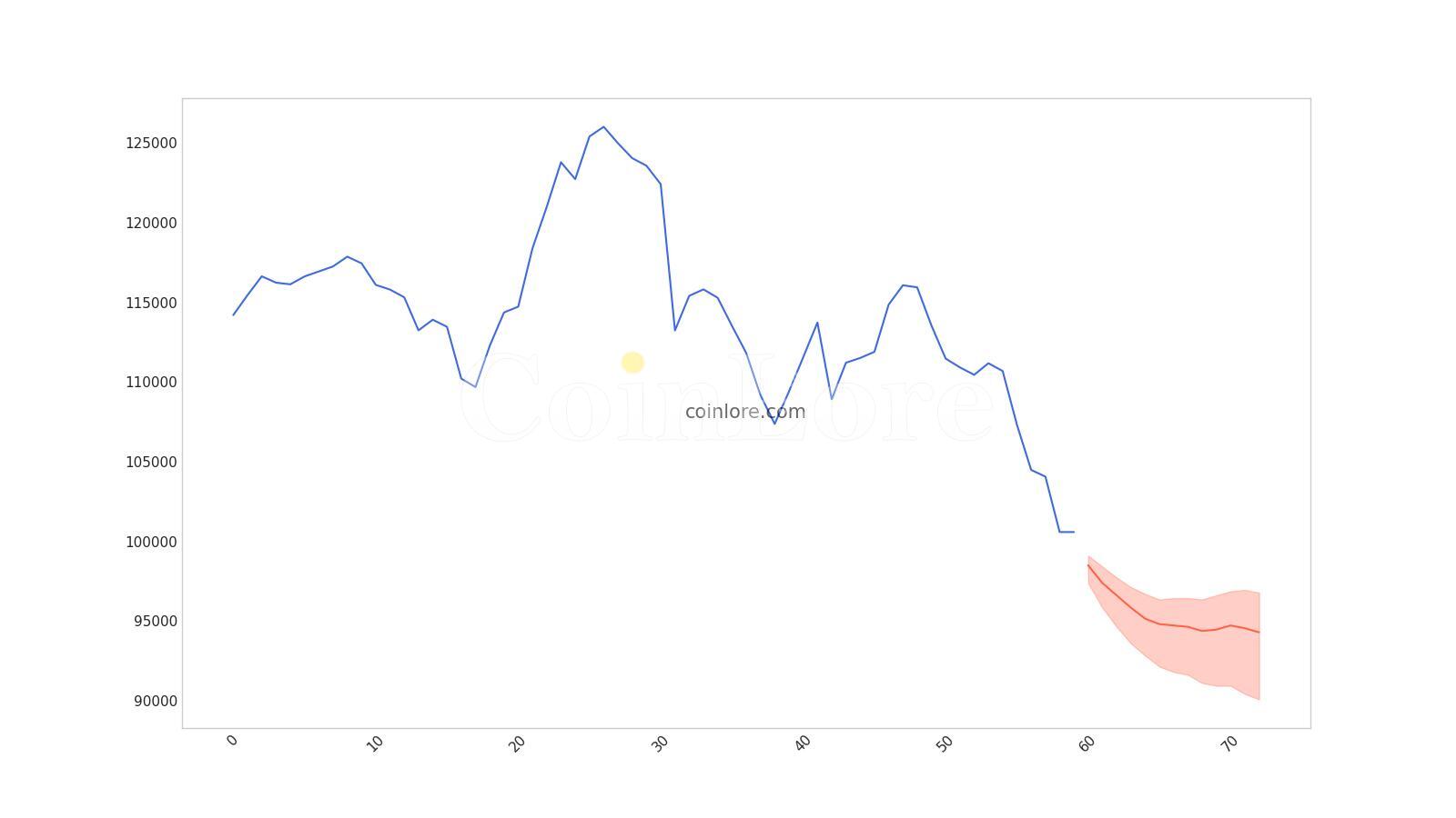 Биткоин краткосрочный прогноз курса
