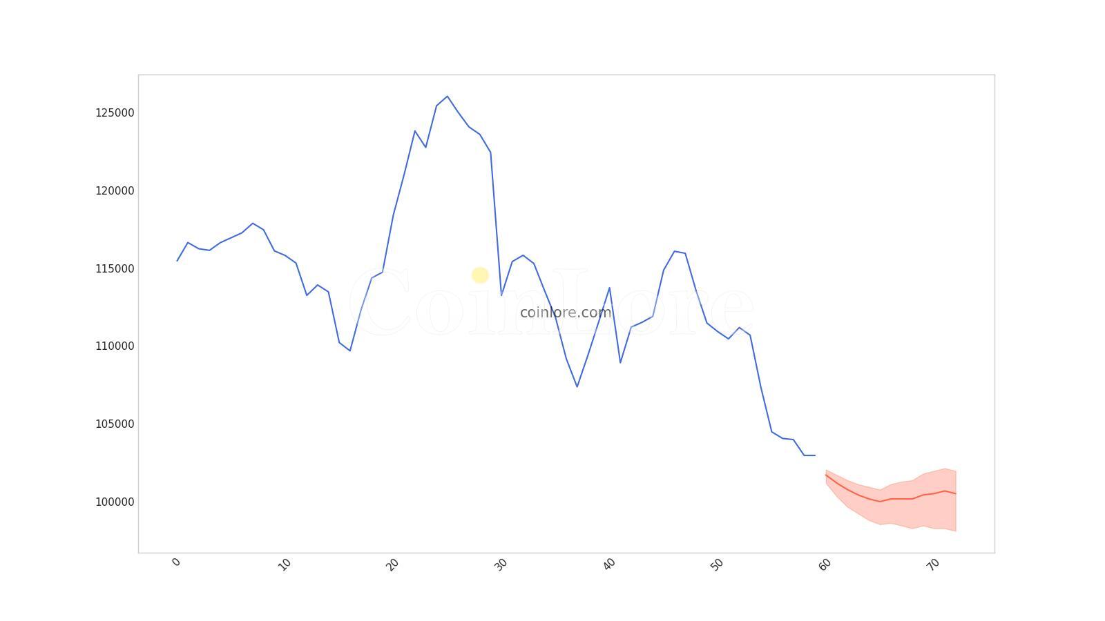Bitcoin short-term price prediction