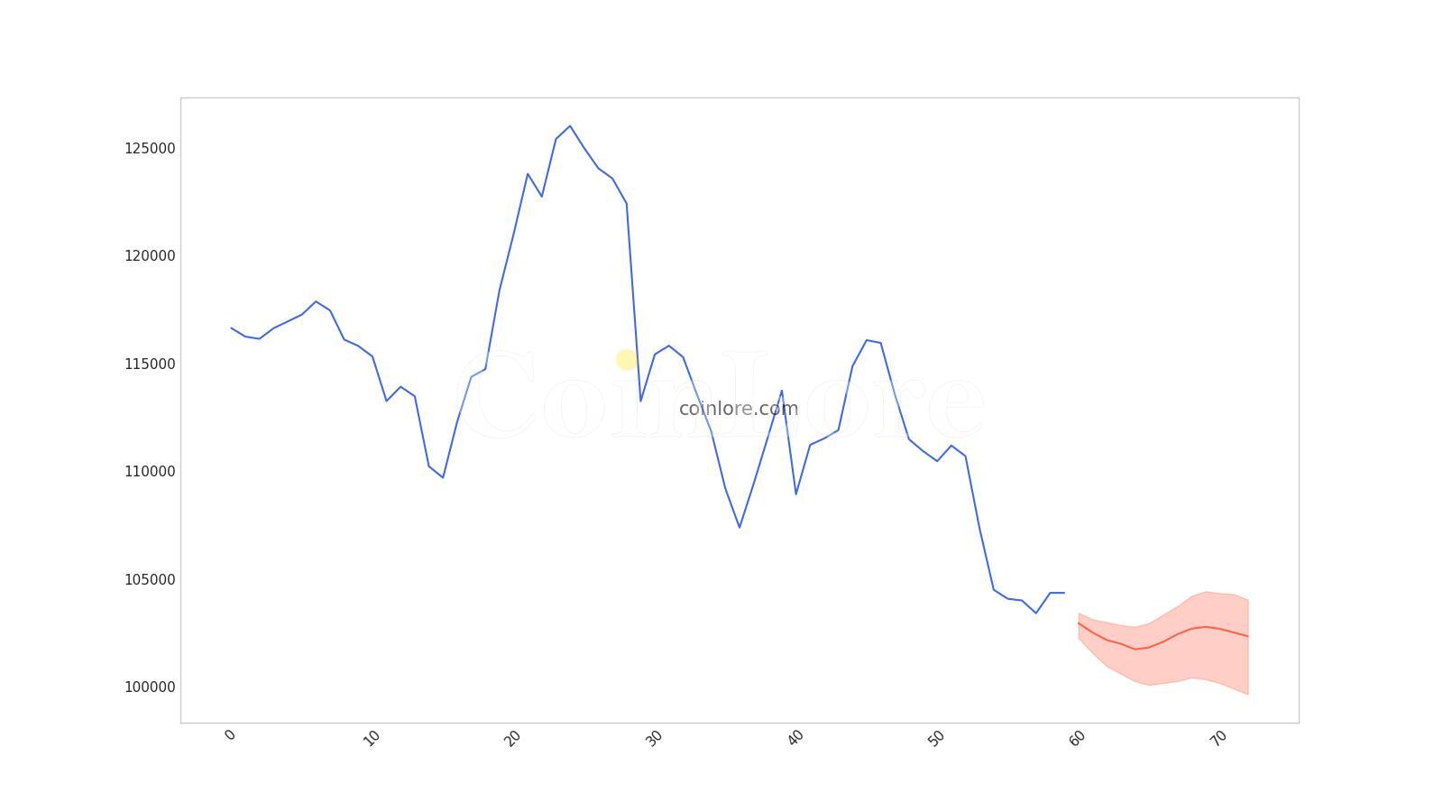 Bitcoin kurzfristige Kurs prognose