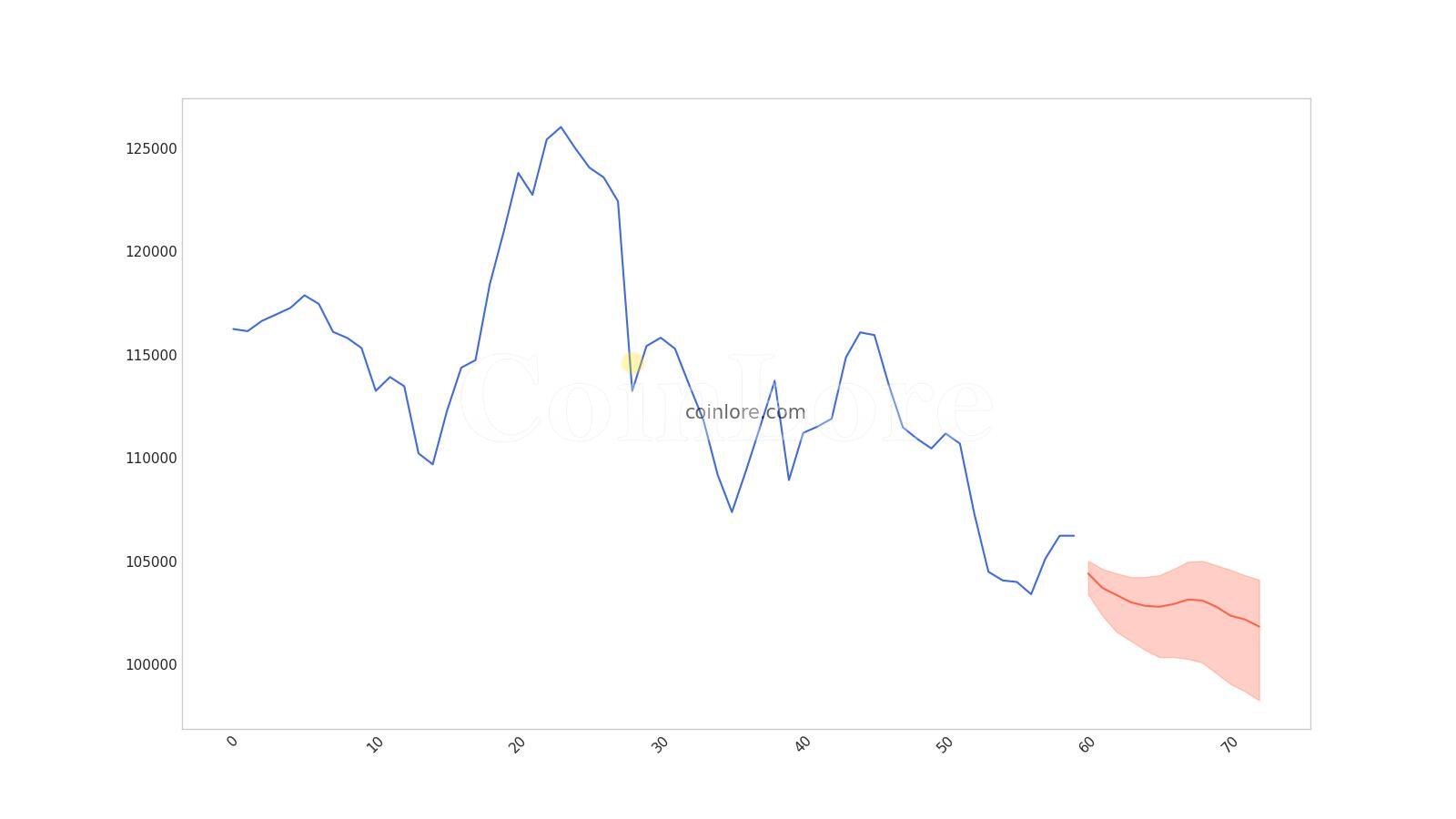 Predicción del precio a corto plazo de Bitcoin