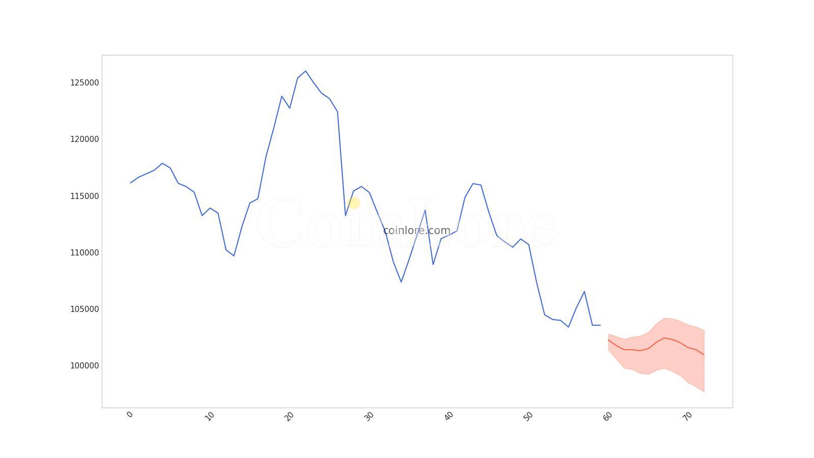 Bitcoin kısa vadeli fiyat tahmini