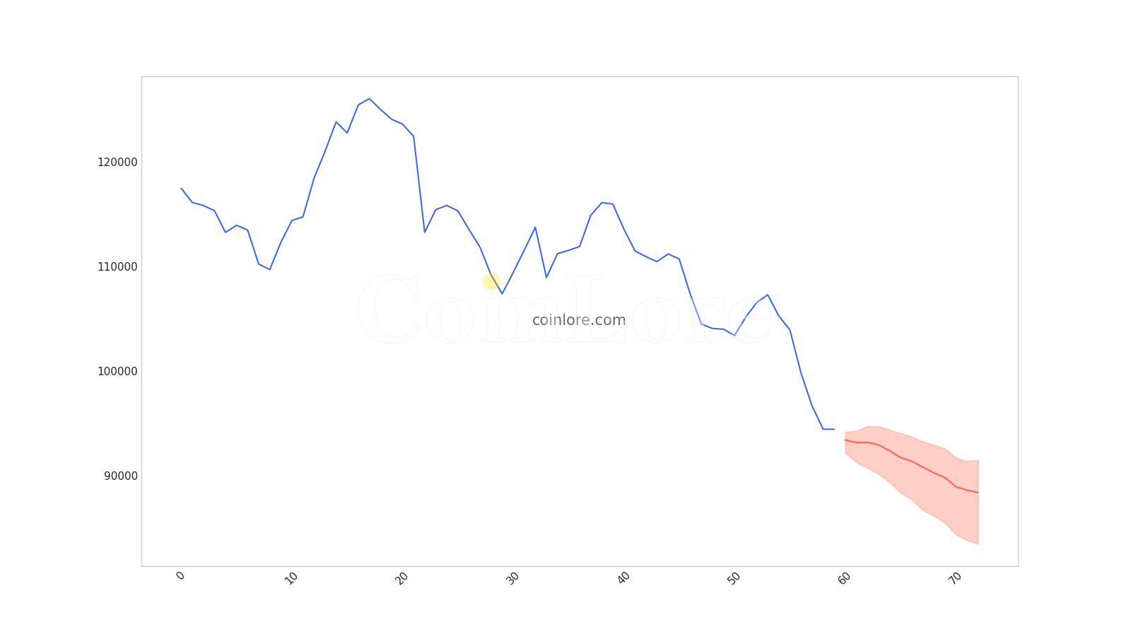 Bitcoin kurzfristige Kurs prognose
